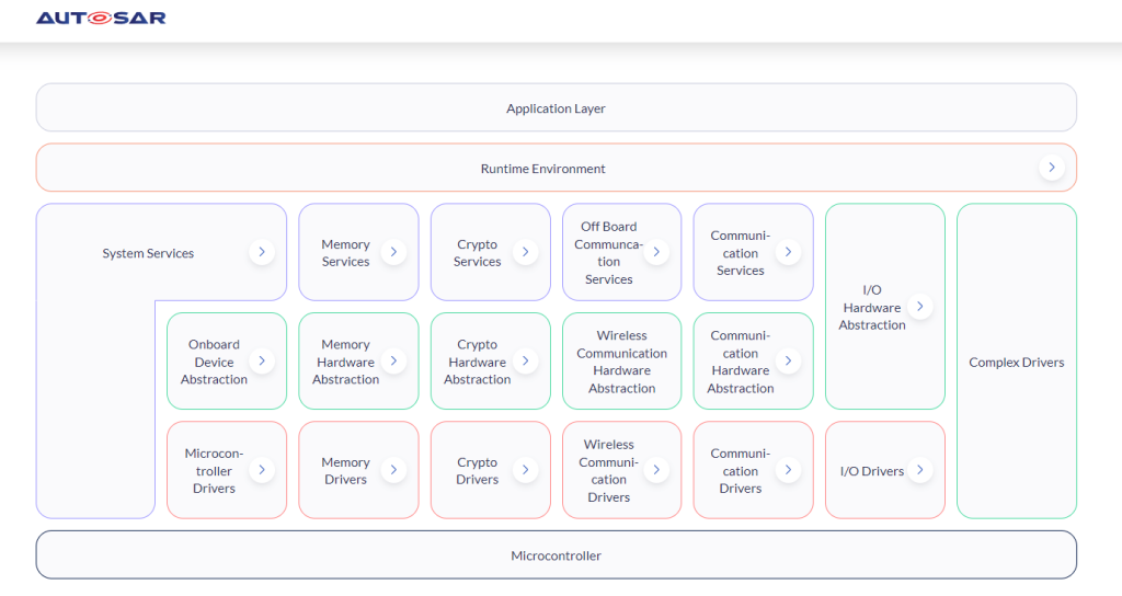 AUTOSAR-Based Software Development - Etechtronix